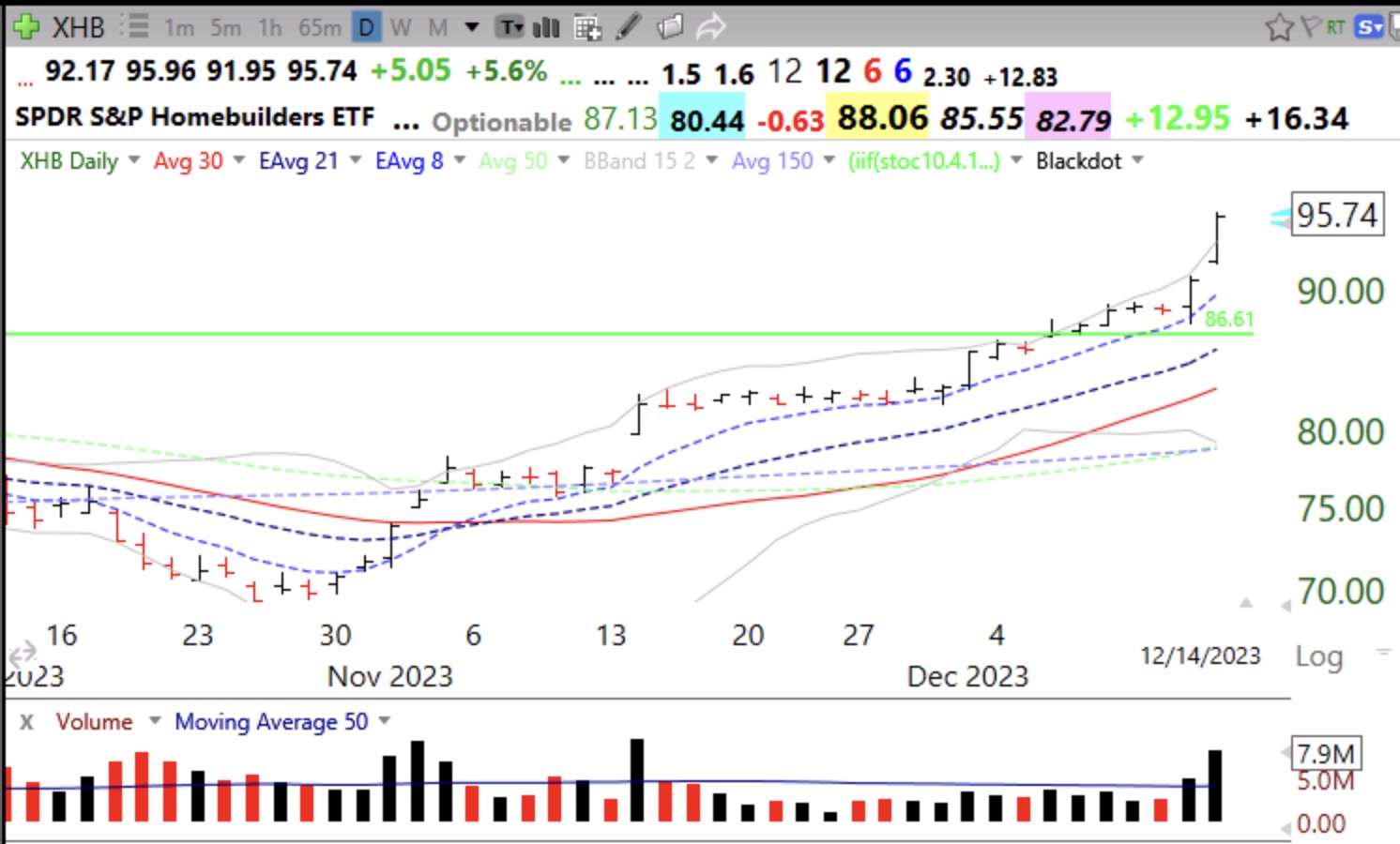Blog Post: Residential housing is coming back, even $XHB, the ...
