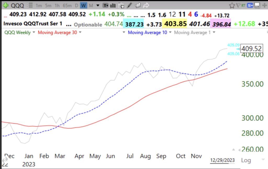 Blog Post: Happy New Year! 10:30 weekly charts shows $QQQ, $SPY and ...