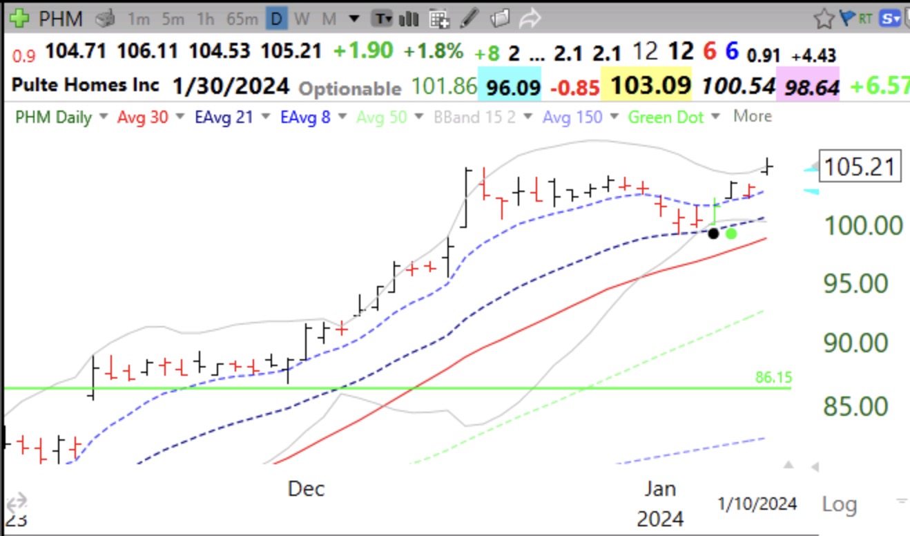 Blog Post: Day 2 of $QQQ short term up-trend; 3 residential ...