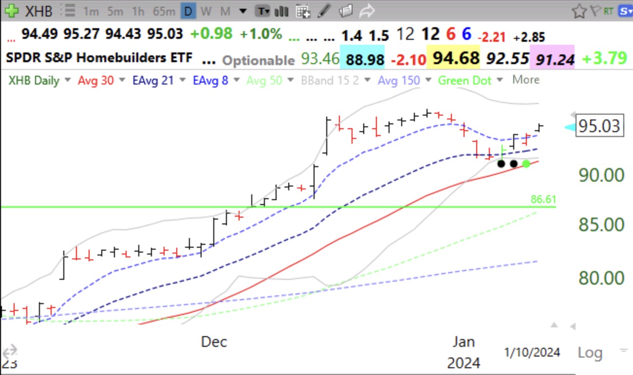 Blog Post: Day 2 of $QQQ short term up-trend; 3 residential ...