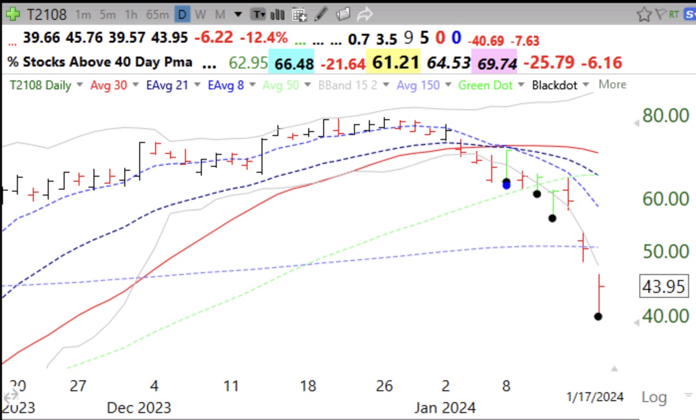 Blog Post: Day 6 of $QQQ short term up-trend; But the rapid swoon of ...
