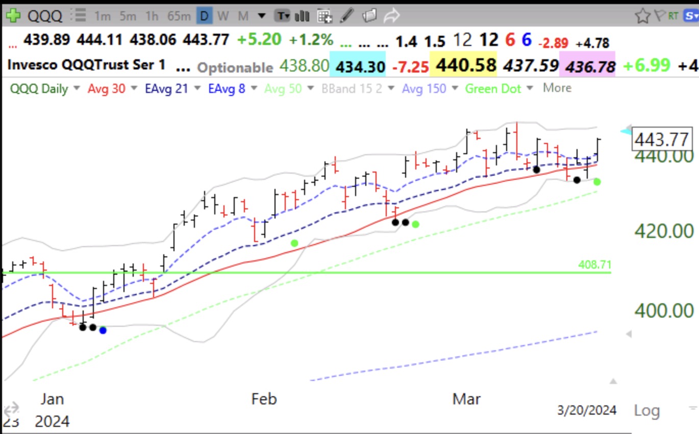 Blog Post: Day 50 of $QQQ short term up-trend; 267 US new highs, 22 ...