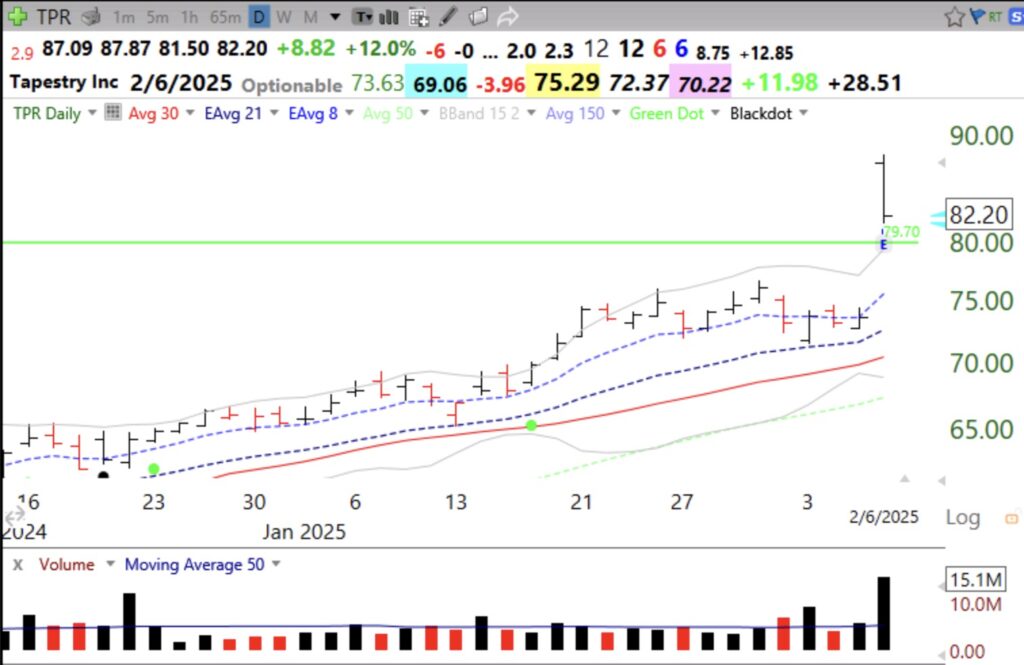 Blog Post: Day 13 of $QQQ short term up-trend; $TPR had a huge volume ...