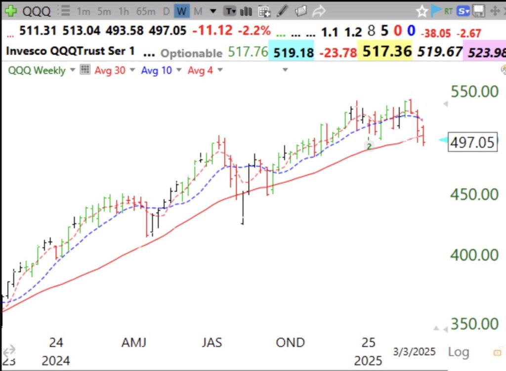 Blog Post: Day 5 of $QQQ short term down-trend but $QQQ closes below 30 ...