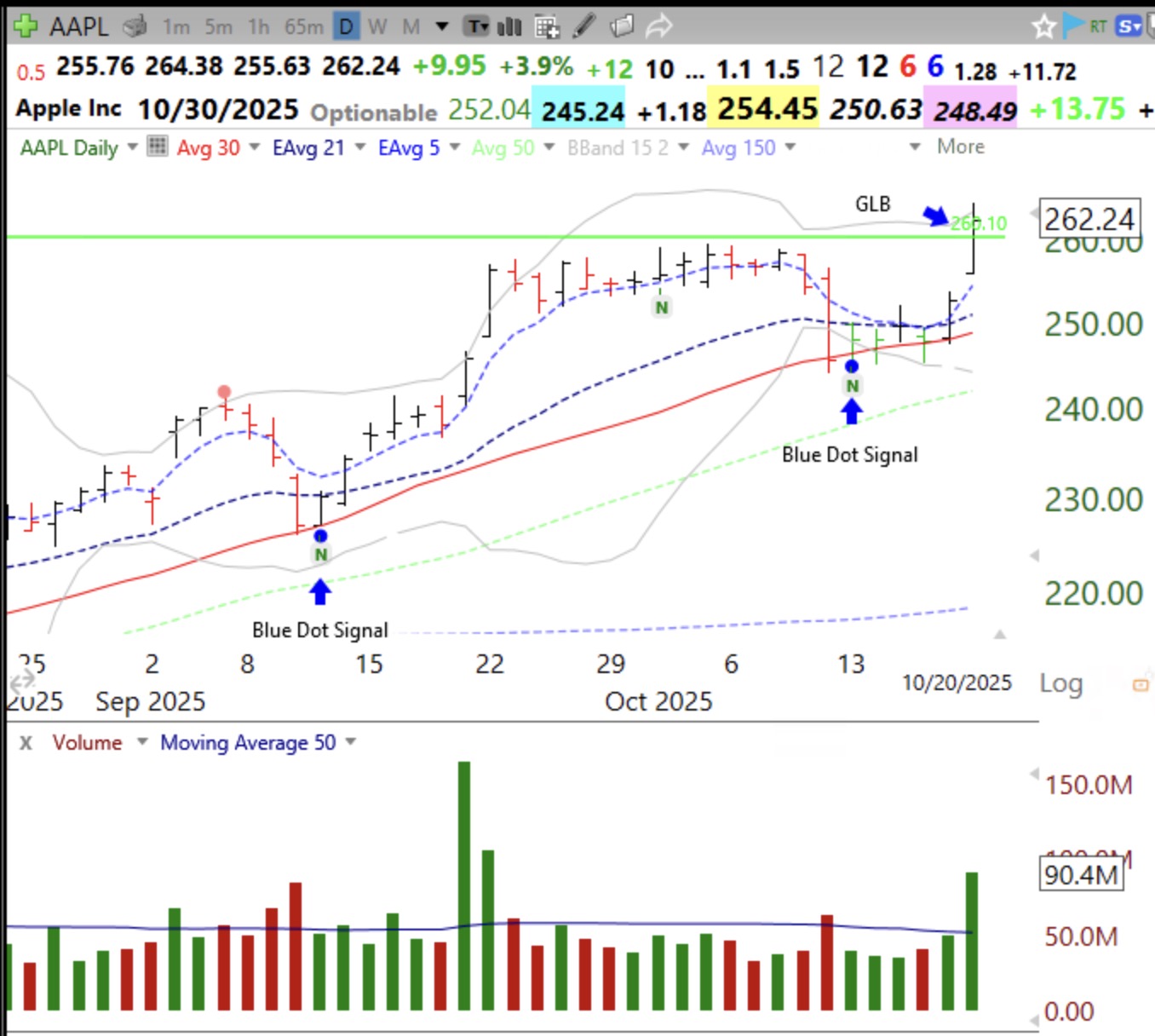 Blog Post: Day 40 of $QQQ short term up-trend; Up-trend continues, GMI=6 and $AAPL has a GLB ...